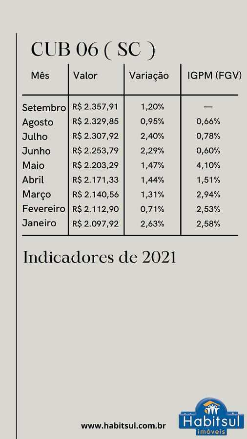 Afinal, você sabe o que significa CUB e como ele é calculado ? » Notícias